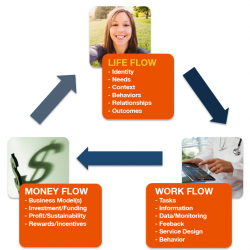 On Experience Design, Life Flow & Healthcare - Live Path : Live Path